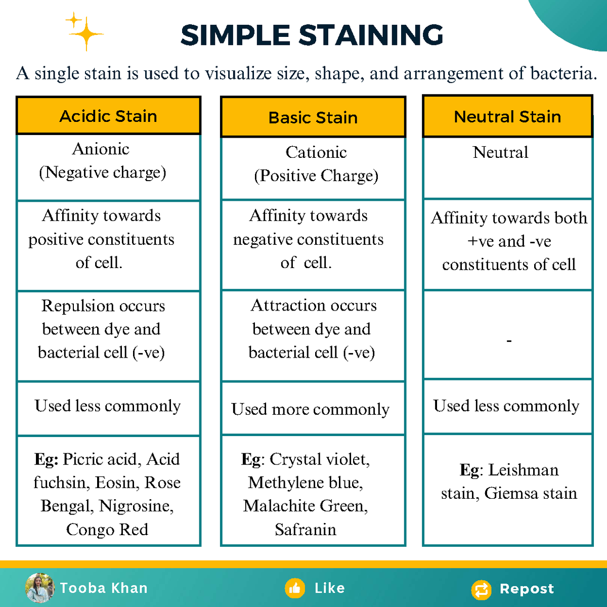 Simple Staining - Tooba Khan Like Repost SIMPLE STAINING Acidic Stain ...