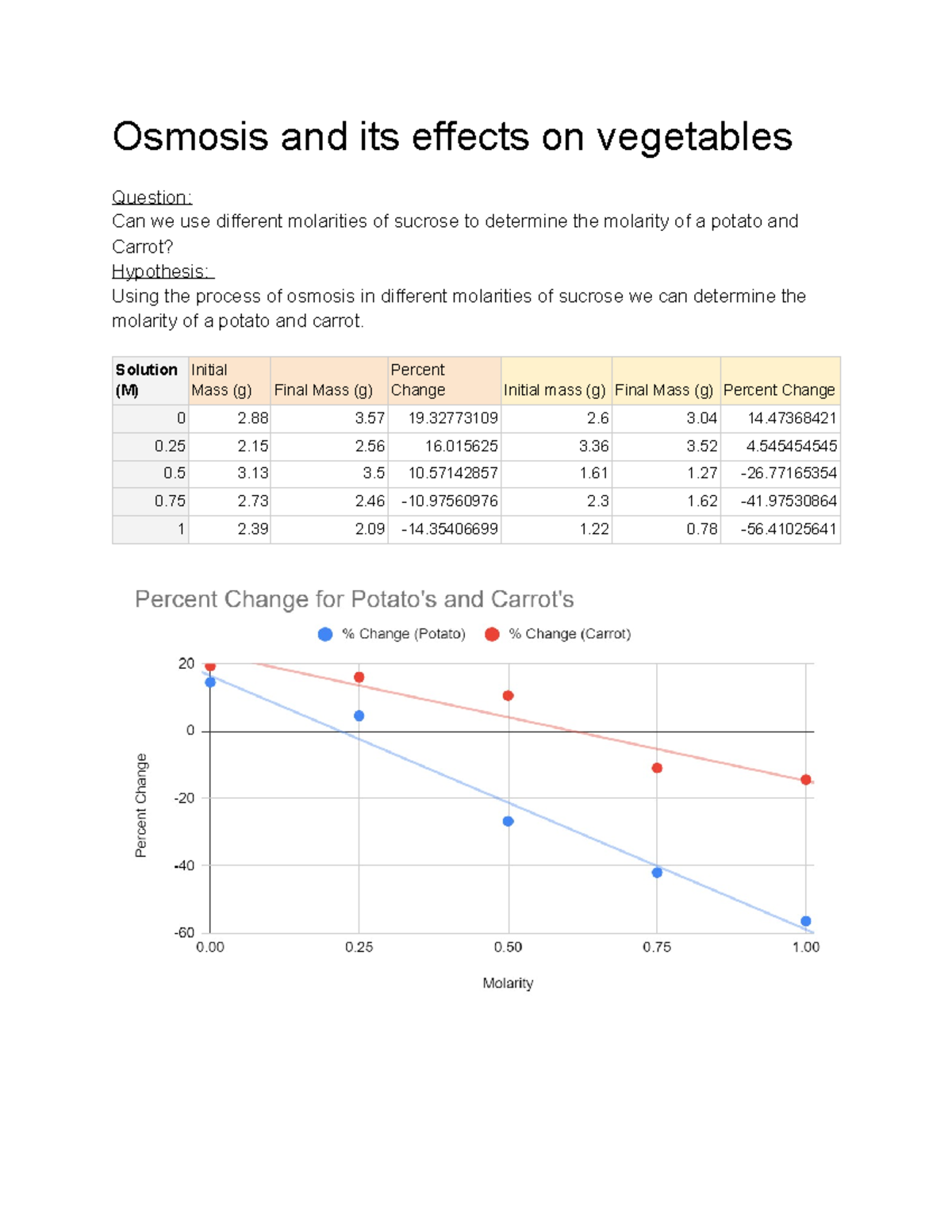Osmosis Experiment on Vegetable Molarity: Potato & Carrot Analysis ...