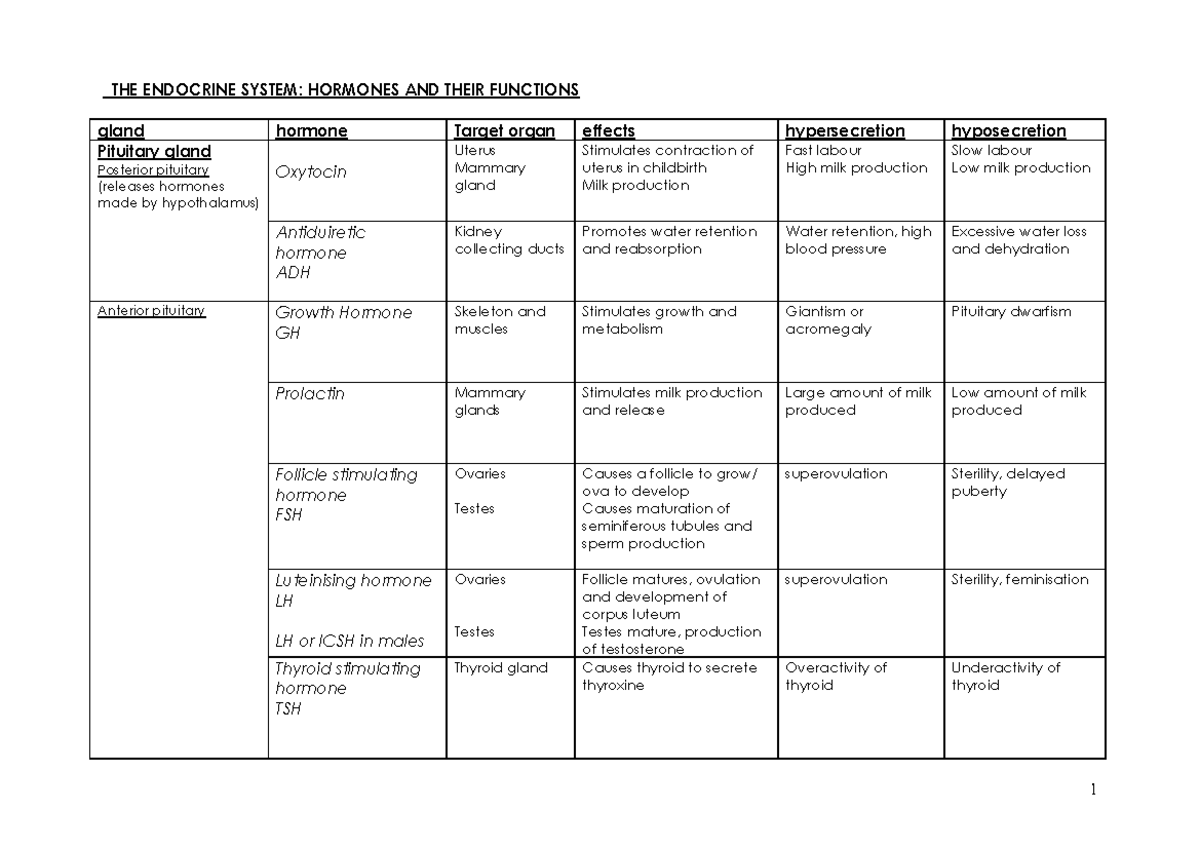 Endocrine hormone summary table - 1 THE ENDOCRINE SYSTEM: HORMONES AND ...