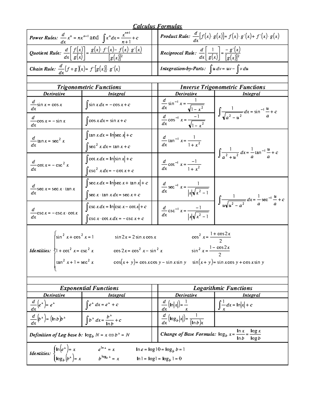 Calculus Formulas 2: Derivatives, Integrals & Trigonometric Rules - Studocu