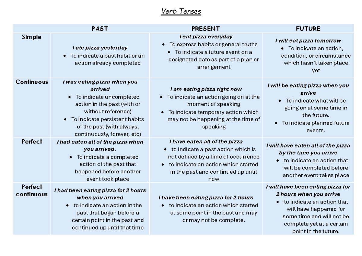 Verb Tenses Overview: Past, Present, and Future Forms - Studocu