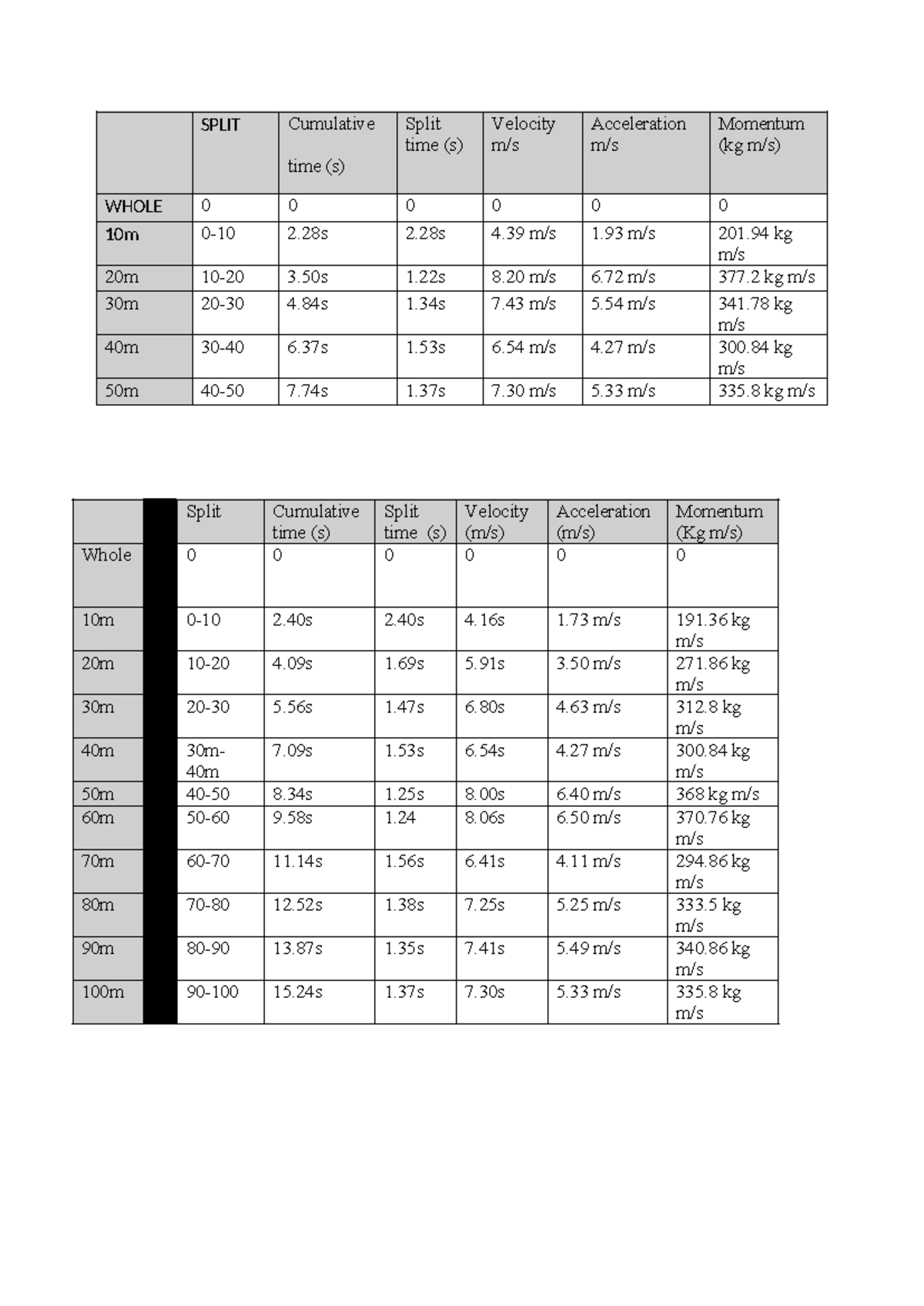 Sport Science SPLIT Analysis: Cumulative Time, Velocity & Momentum ...