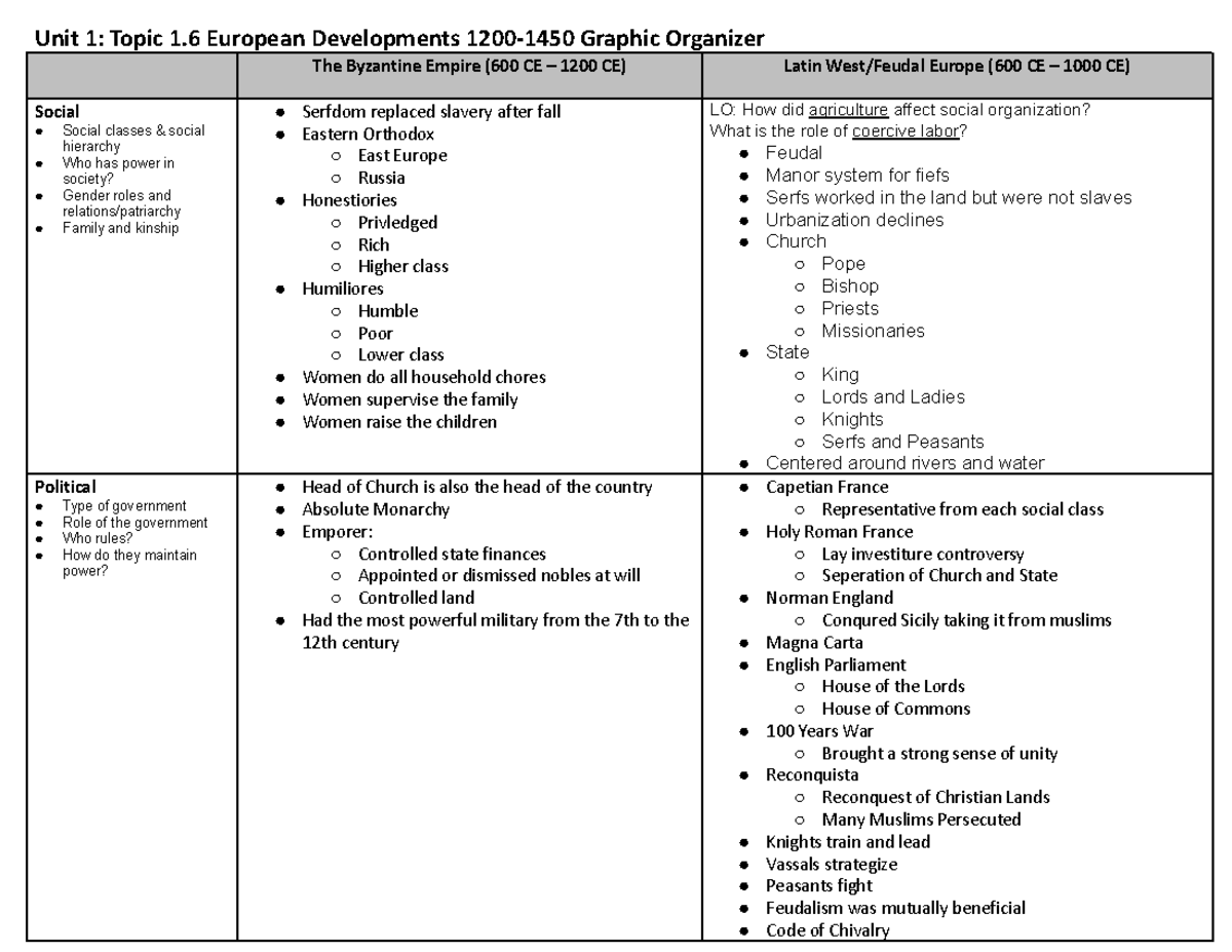 Unit 1.6 - European Developments 1200-1450 Graphic Organizer - Studocu