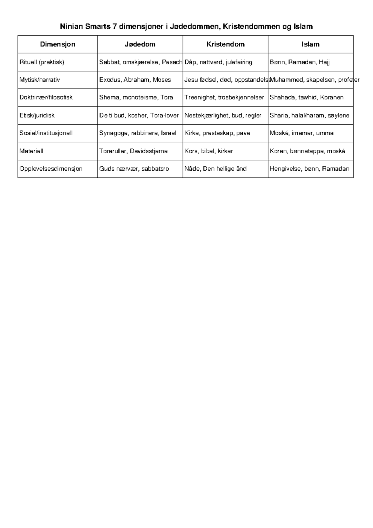 Ninian Smart Dimensjoner Judendom Kristendom Islam - Ninian Smarts 7 ...