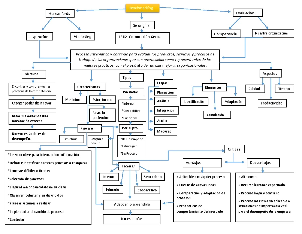 A1 AUC - Mapa Conceptual de Plan de Mercadotecnia - Studocu