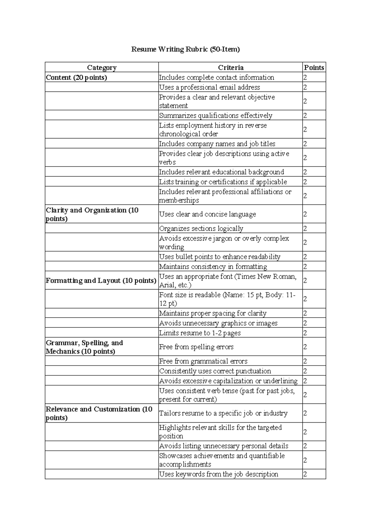 Resume-Writing-Rubric - Resume Writing Rubric (50-Item) Category ...