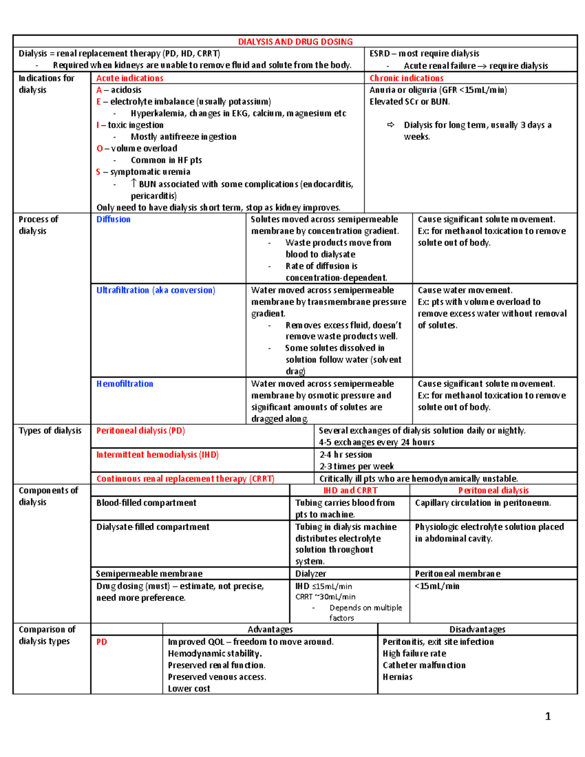 DIALYSIS & DRUG DOSING NOTES - Insights from Dr. Gulrich's Lectures ...