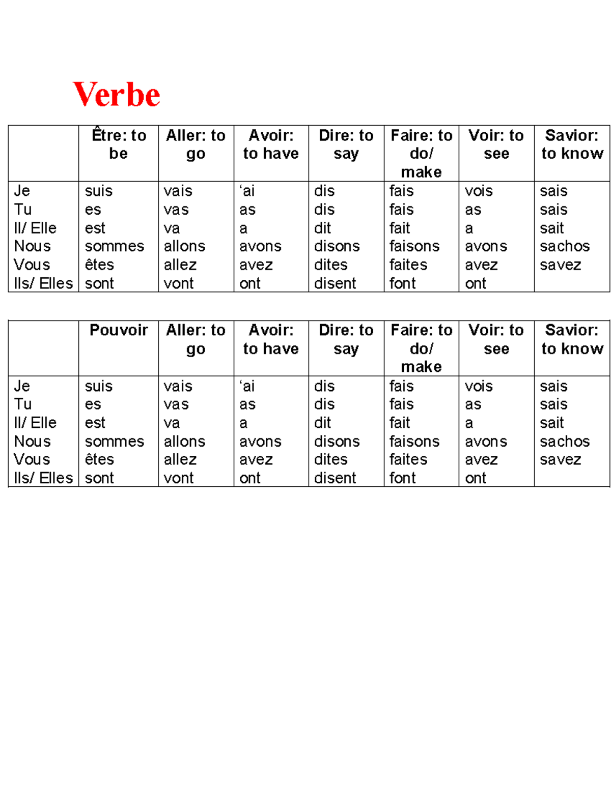 French Verbs: Être, Aller, Avoir, Dire, Voir - Conjugation Guide - Studocu