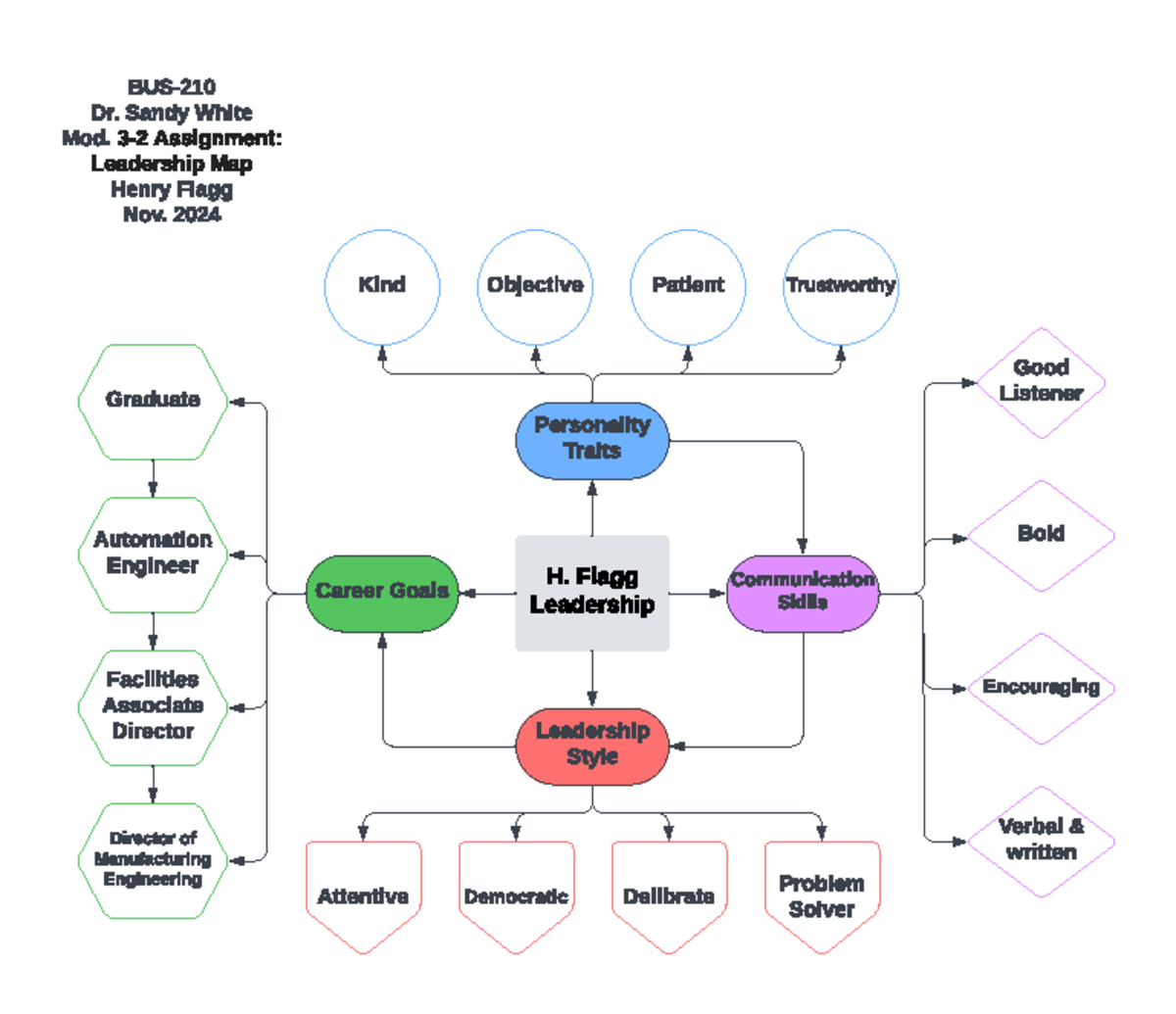 3-2 Leadership Map HF - module 3 assignment - H. Flagg Leadership ...