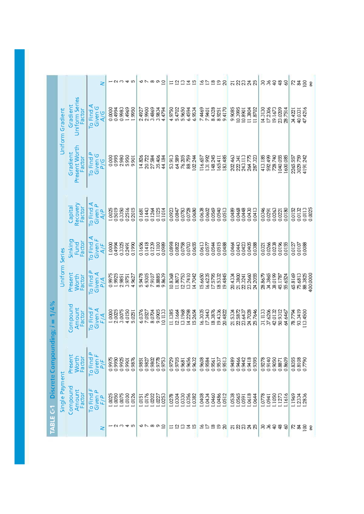 Apendix C - Discrete Compounding; i 1. 1. 1. 1. 1. 1. 1. 1. 1. 1. 1. 1 ...
