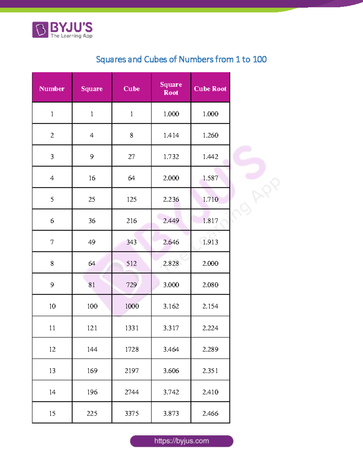 Squares and Cubes of Numbers from 1 to 100 - Number Square Cube Square ...