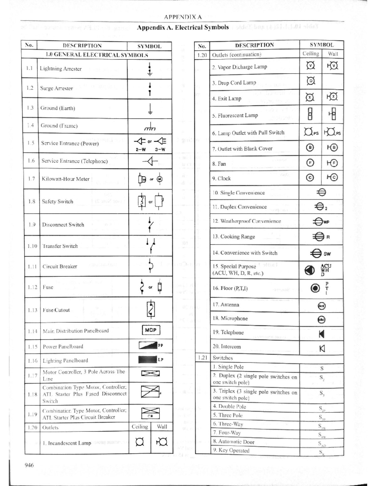 PEC 2017 Appendix A: Comprehensive Guide to Electrical Symbols - Studocu