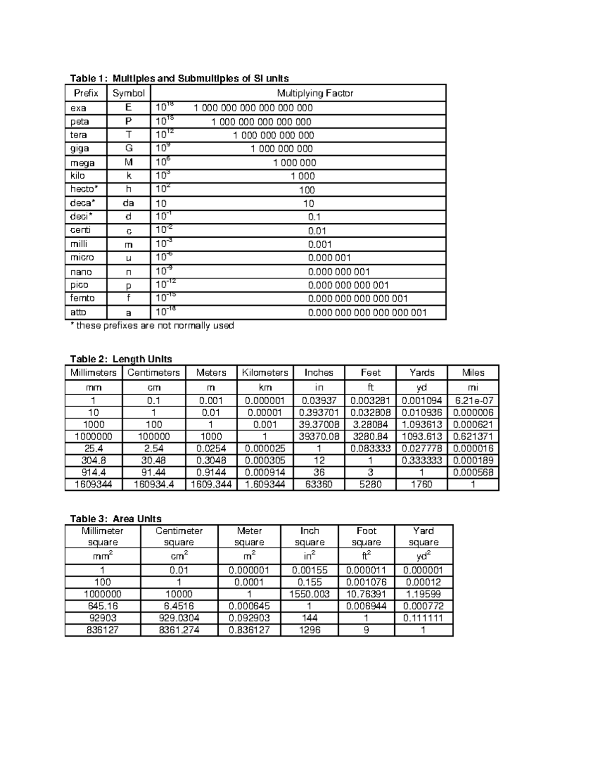 Unit conversion - Table 1: Multiples and Submultiples of SI units Prefix Symbol Multiplying ...