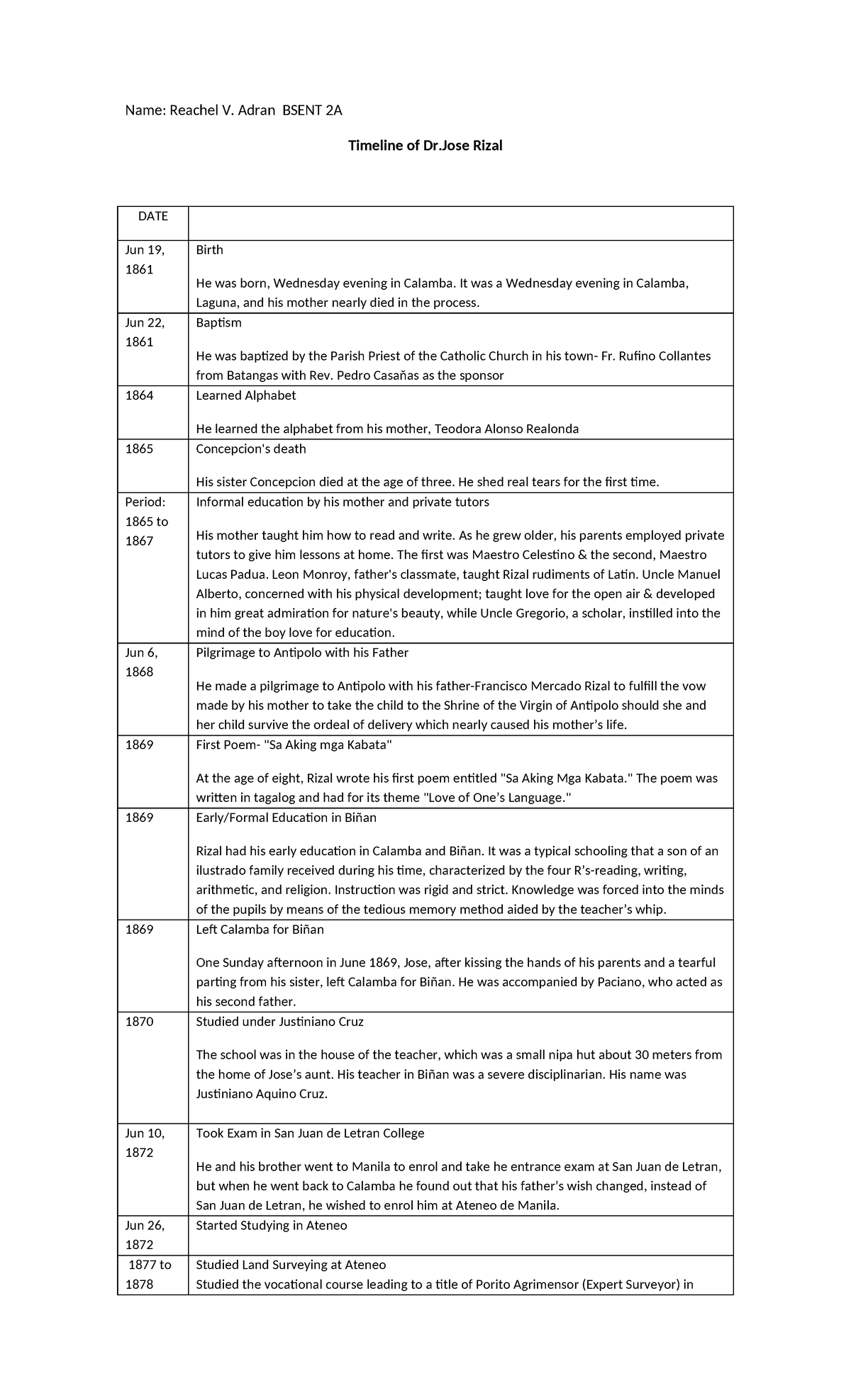 Timeline of Dr. Jose Rizal - Important Events (BSENT 2A) - Studocu