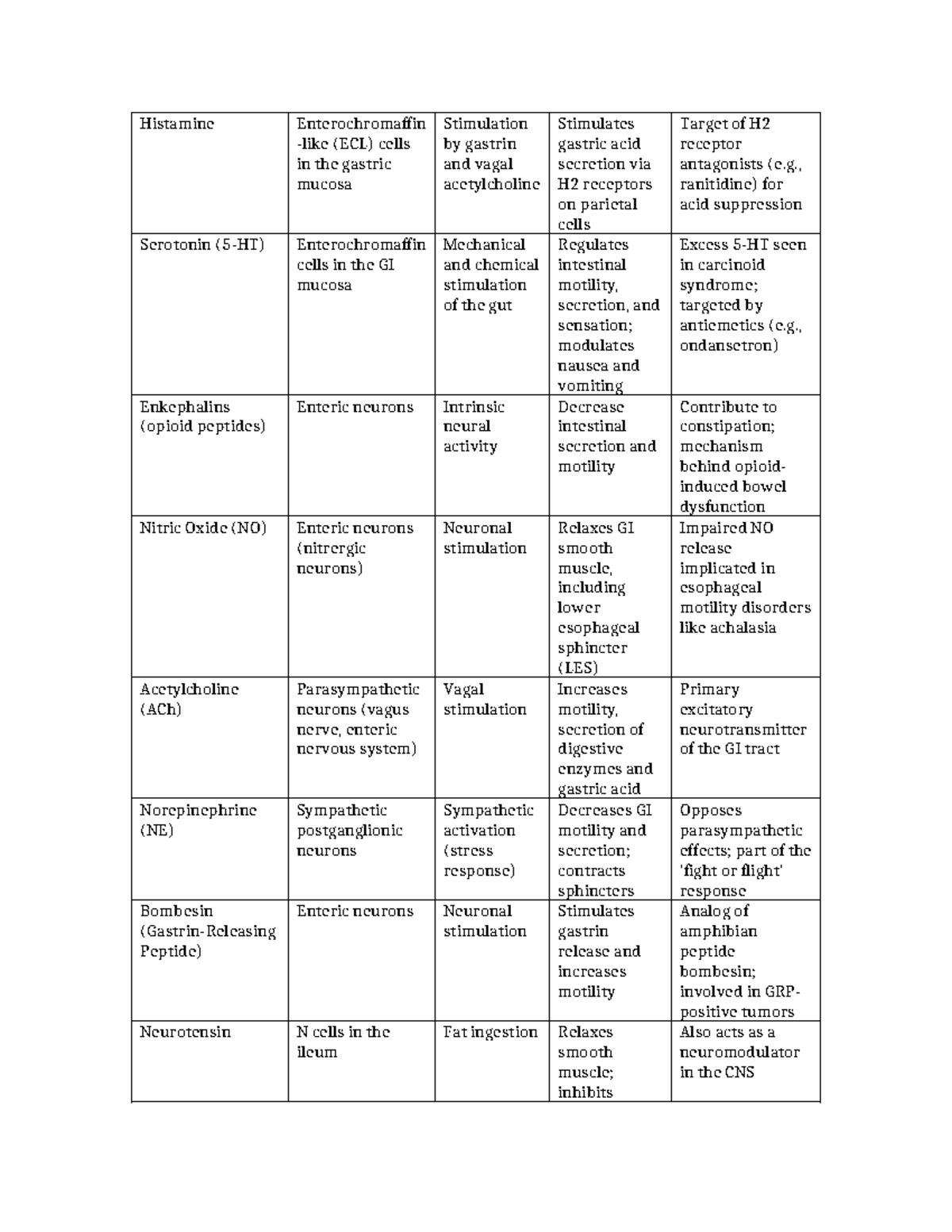 Comprehensive Hormone and Modulator Table for GI Function - Studocu
