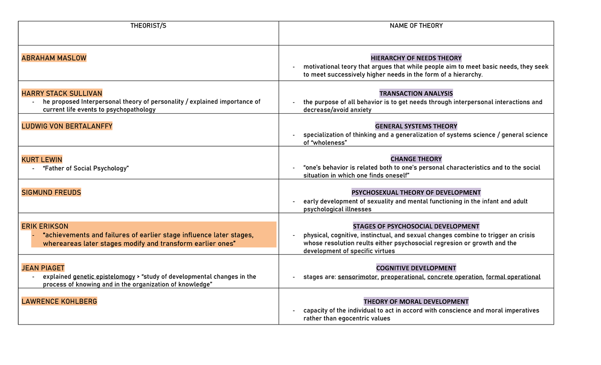 TFN MOD 20-23 Final - Theories of Human Behavior and Development - Studocu