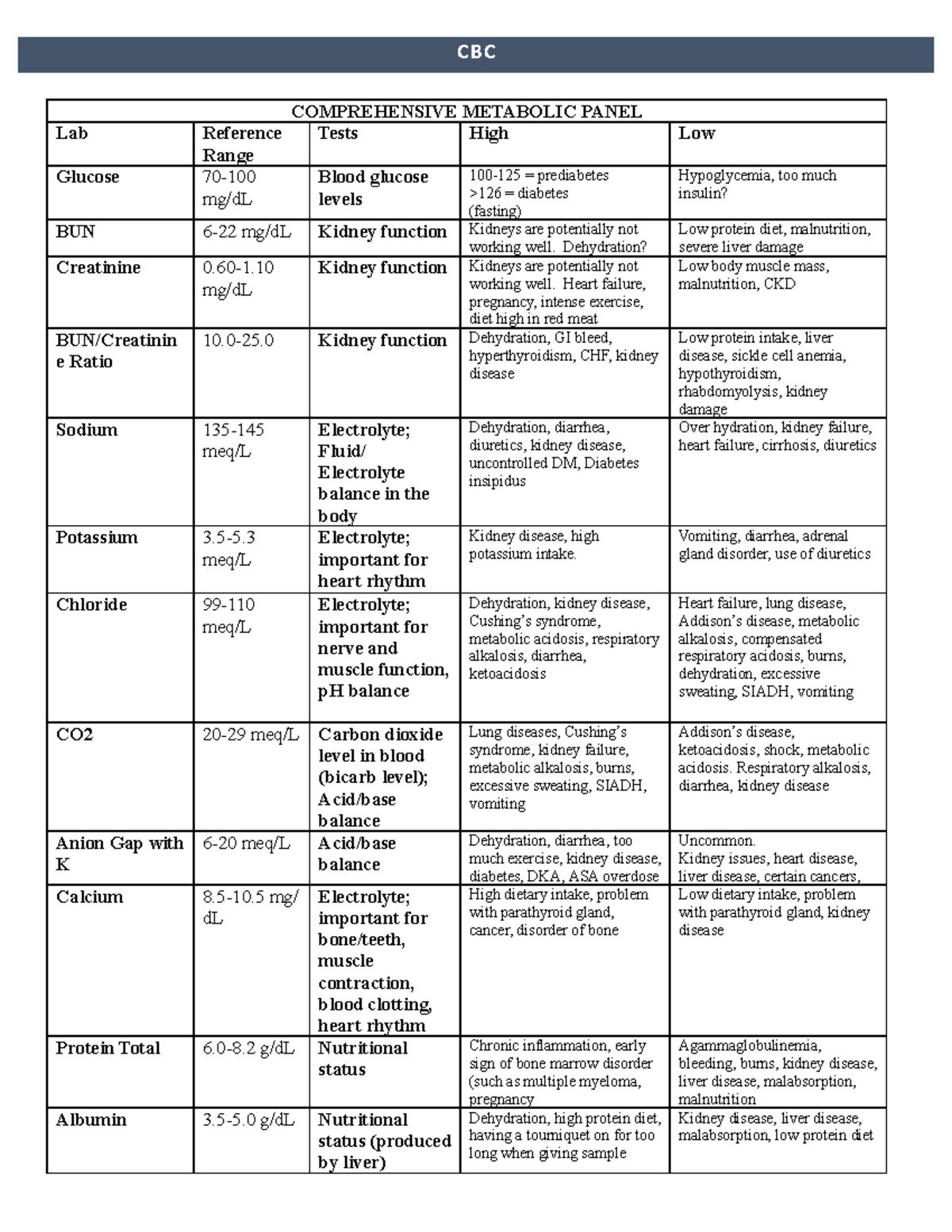 Comprehensive Metabolic Panel - COMPREHENSIVE METABOLIC PANEL Lab ...