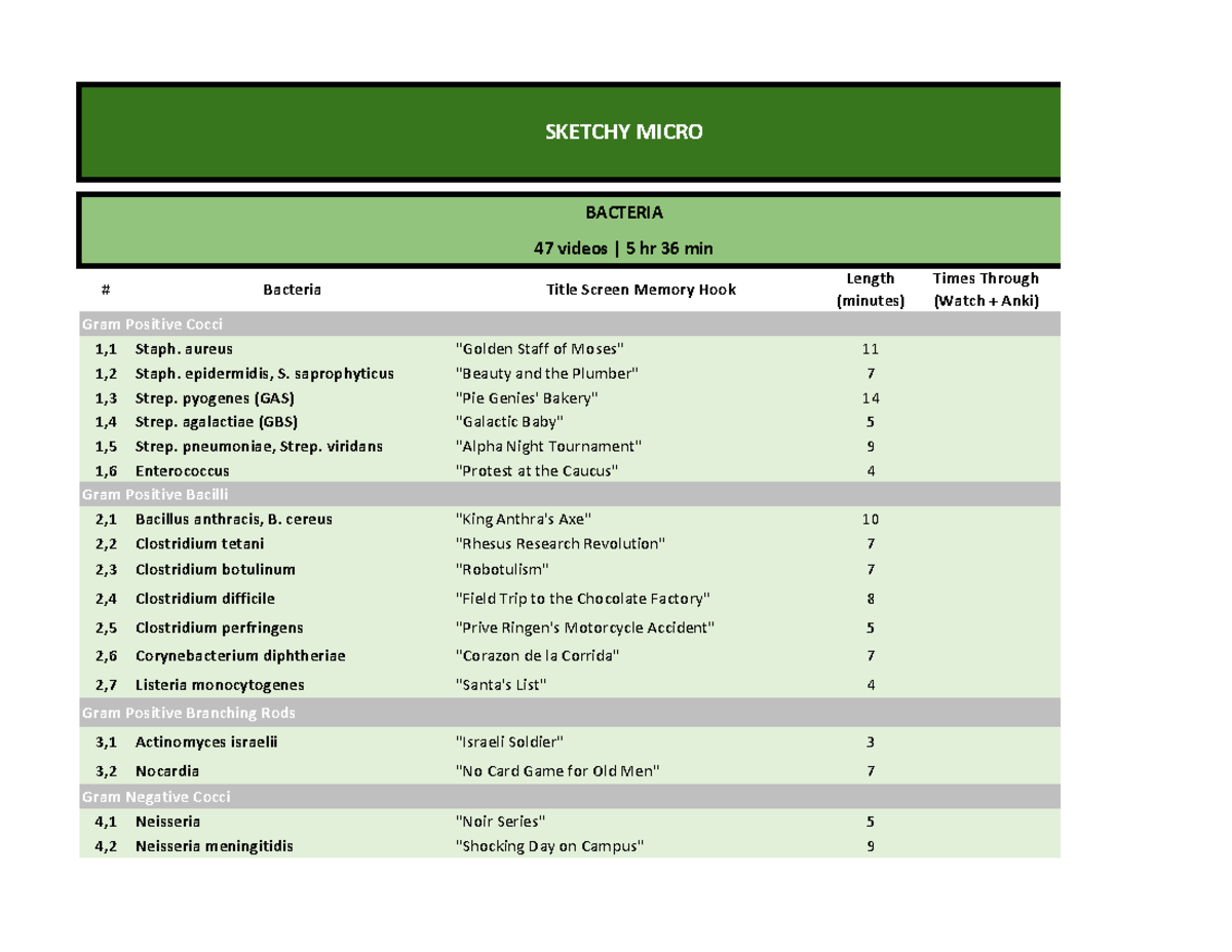 Bacteria & Virus Memory Hooks Checklist for Medical Study (MLT-301 ...