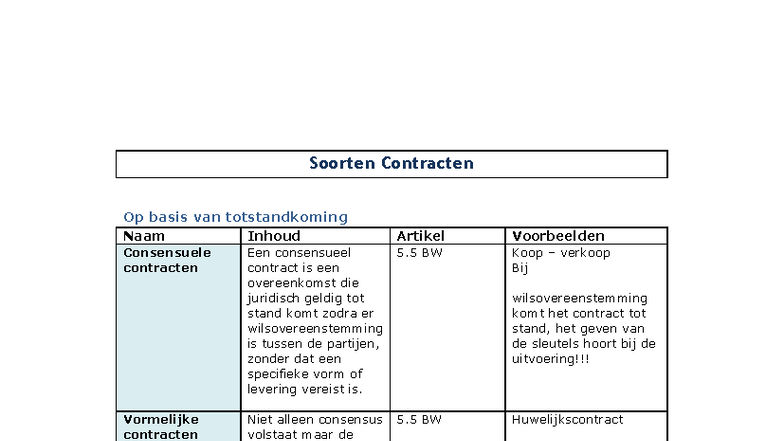 Soorten Contracten: Consensuele, Vormelijke en Zakelijke Overeenkomsten ...