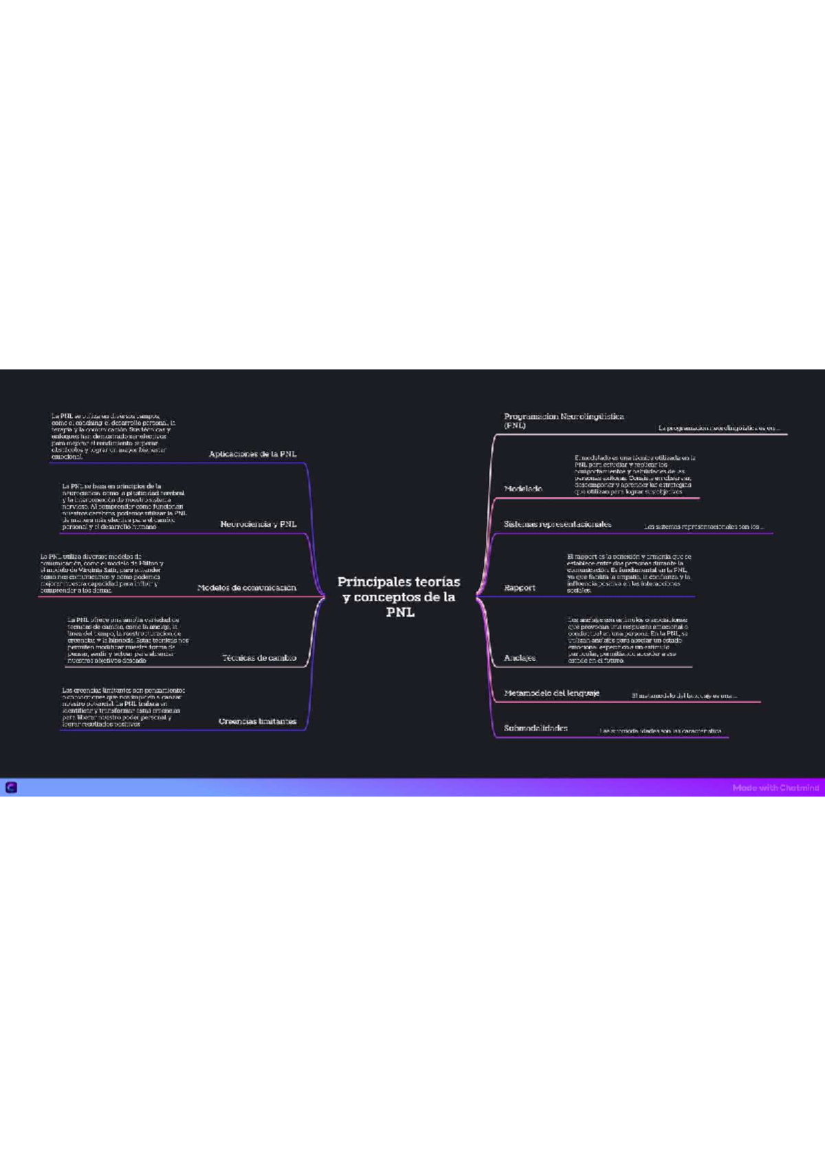 Principales teorías y conceptos de la PNL - La PNL se utiliza en diversos campos, Programación ...