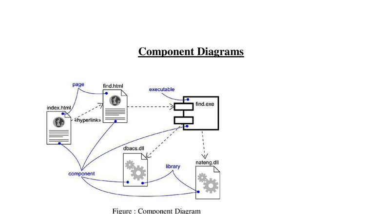 Unit-5 OOAD: Component Diagrams and Deployment Modeling Techniques ...