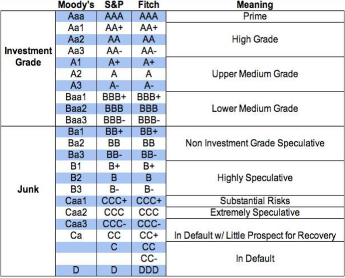 Big 3 Credit Ratings - Notes on Moody's, S&P, and Fitch - Studocu
