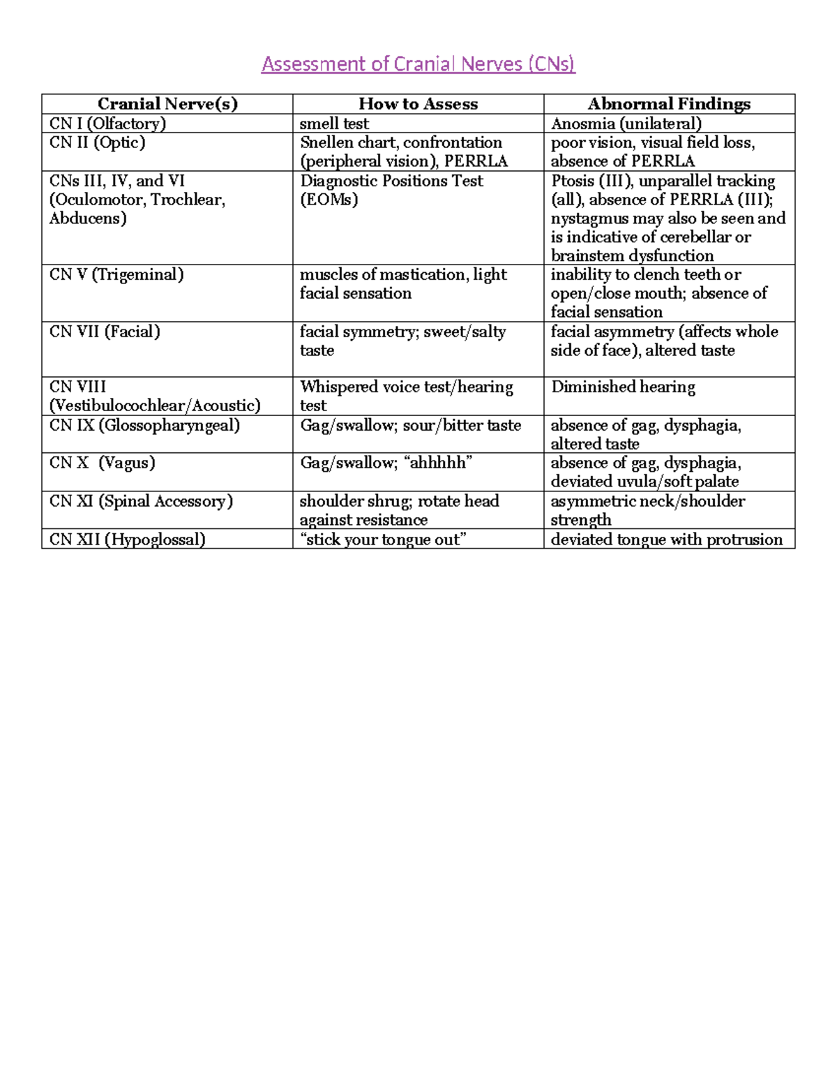 Cranial Nerve Assessment Study Guide (CN I-XII) for Exams - Studocu
