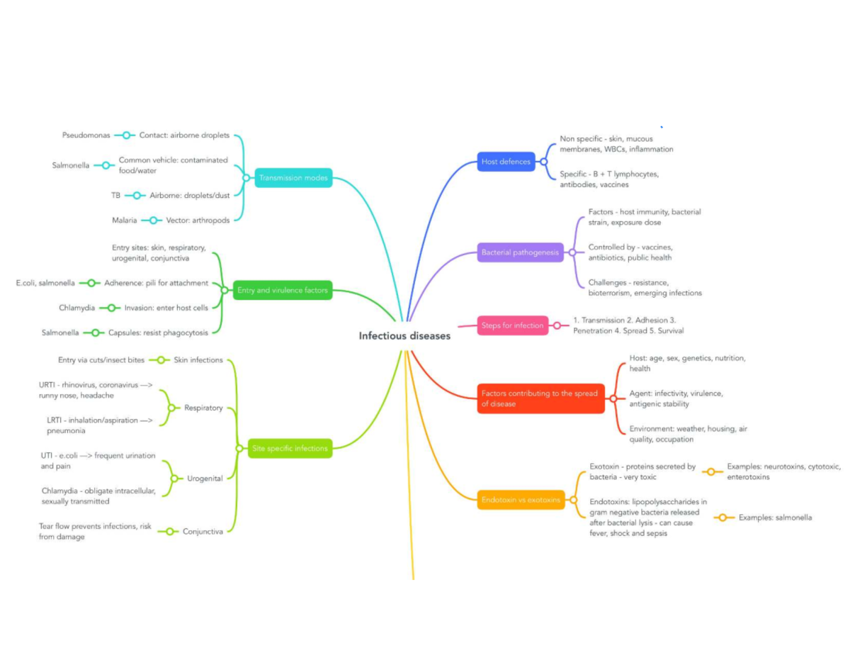 PY4080 Mind Map: Microbiology of Infectious Diseases Overview - Studocu