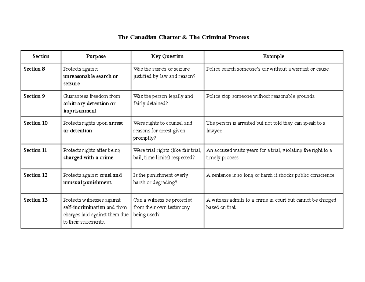 Charter of Rights: Criminal Process Overview and Key Sections - Studocu