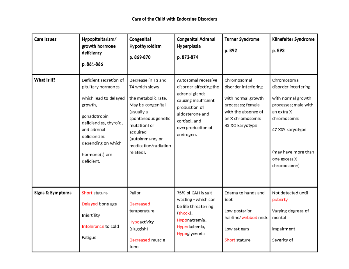 Guided Reading Prep: Endocrine Disorders in Children (Care Issues ...