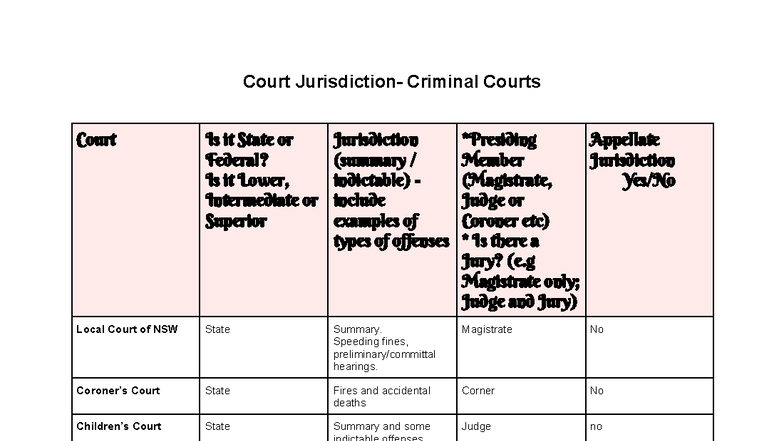 Court Jurisdiction - Criminal Courts Overview and Examples - Studocu