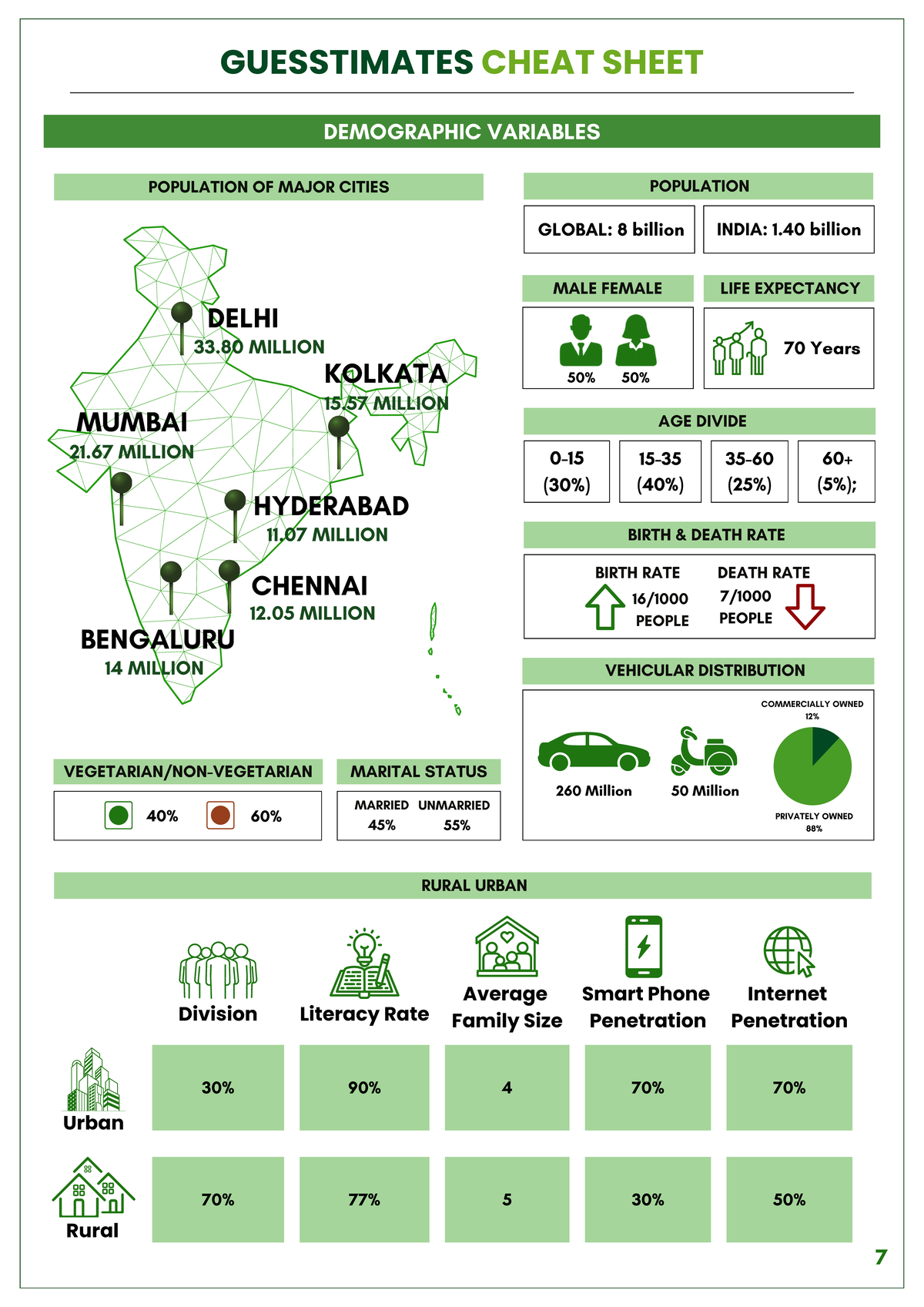 GUESSTIMATES CHEAT SHEET: DEMOGRAPHIC VARIABLES & POPULATION DATA - Studocu