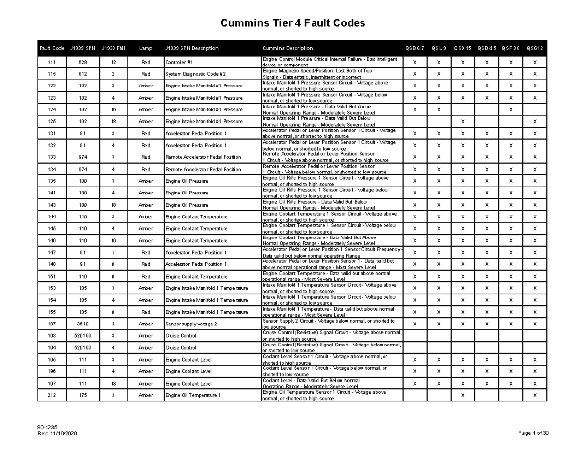 Cummins Tier 4 Fault Codes DTC Analysis and Descriptions (80-1235 ...