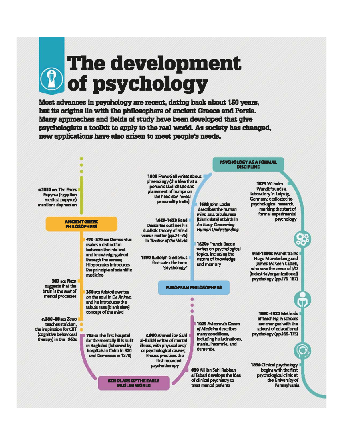 The Evolution of Psychology: Key Developments and Theories (PSY 101 ...