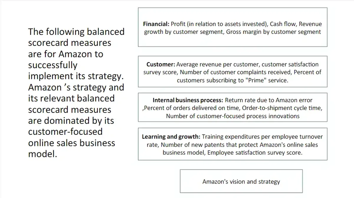 Balanced Scorecard Performance Measures: Amazon Analysis - Studocu