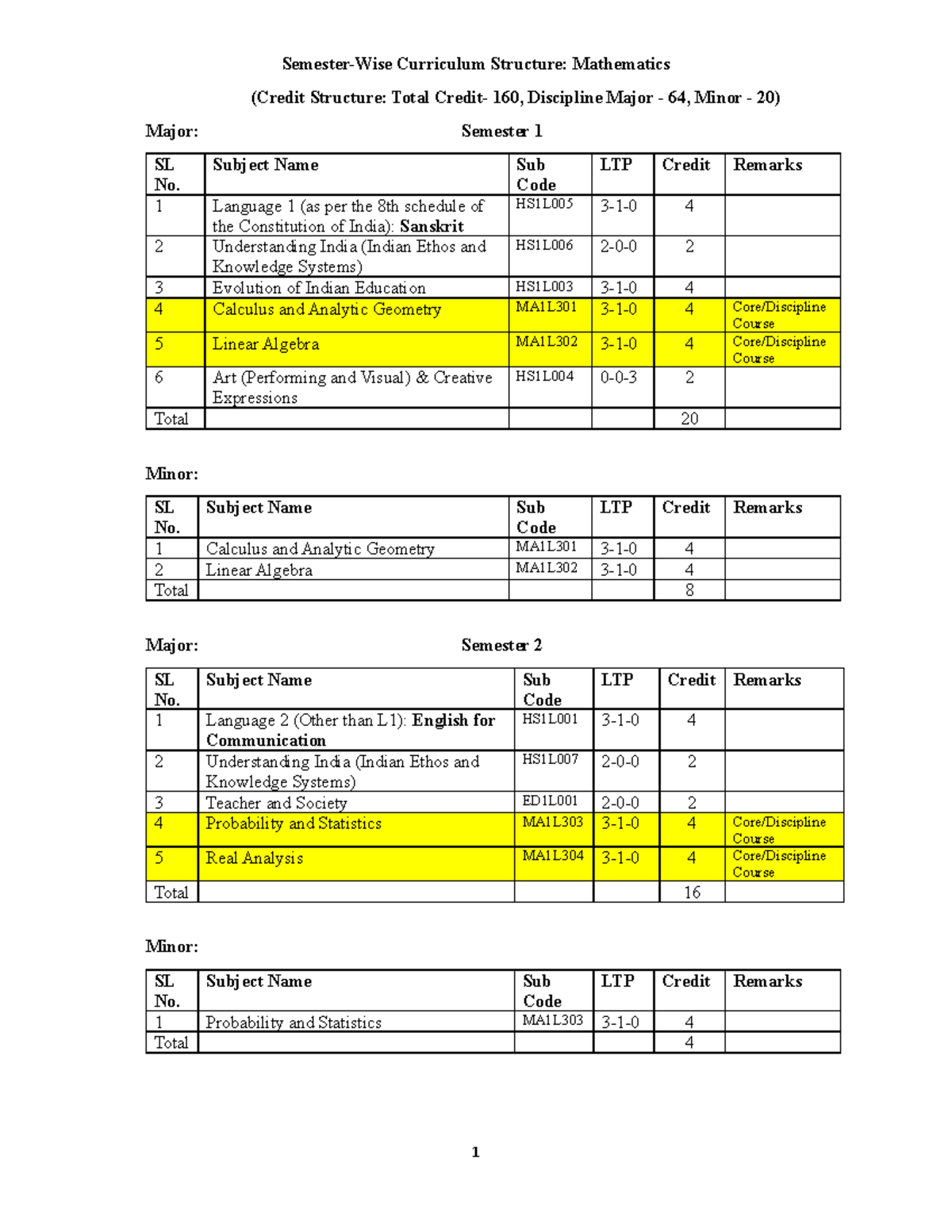 Semester Wise Curriculum Structure for Mathematics (Total 160 Credits ...