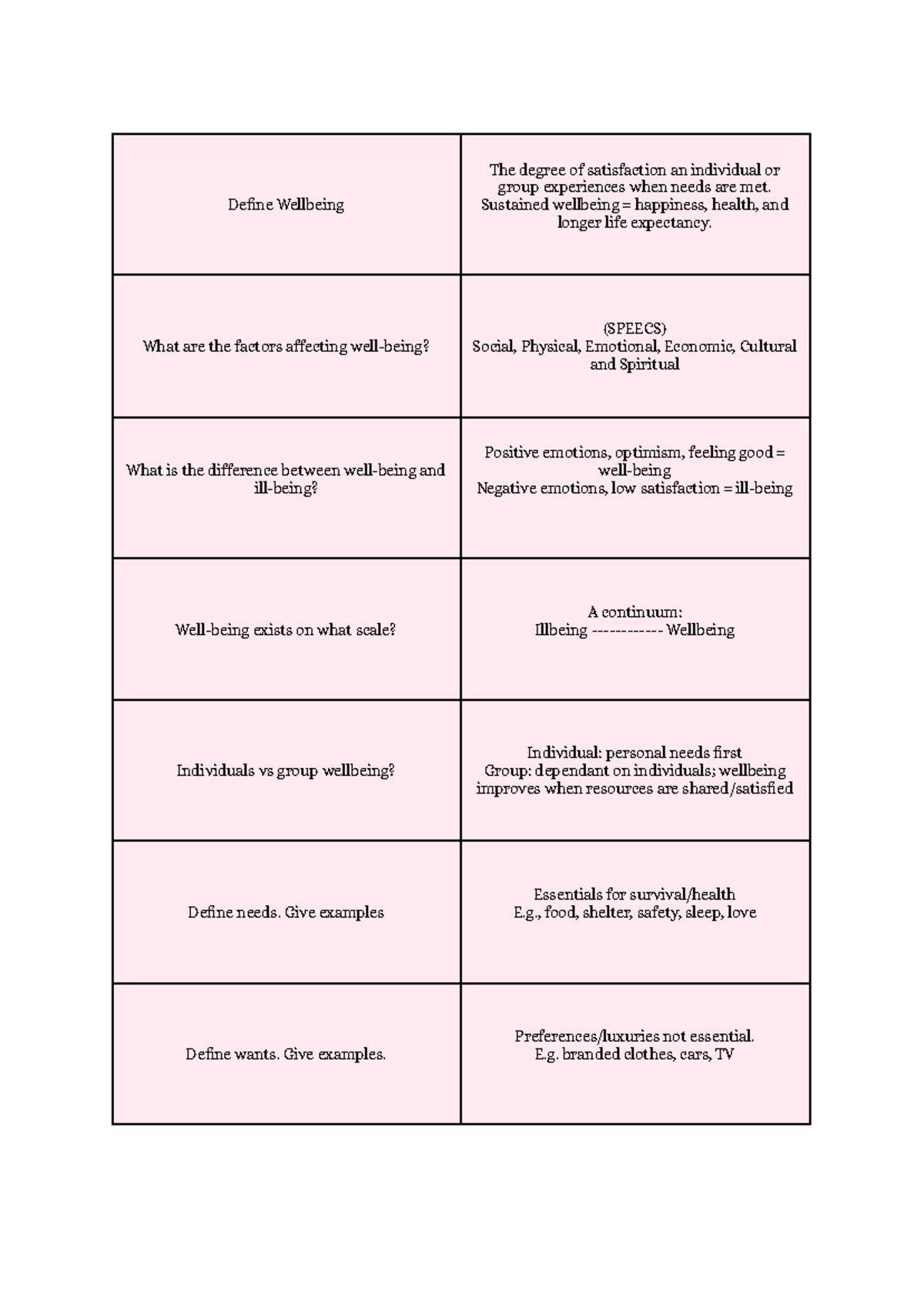 CAFS Flashcards: Understanding Wellbeing and Group Dynamics (Year 11 ...
