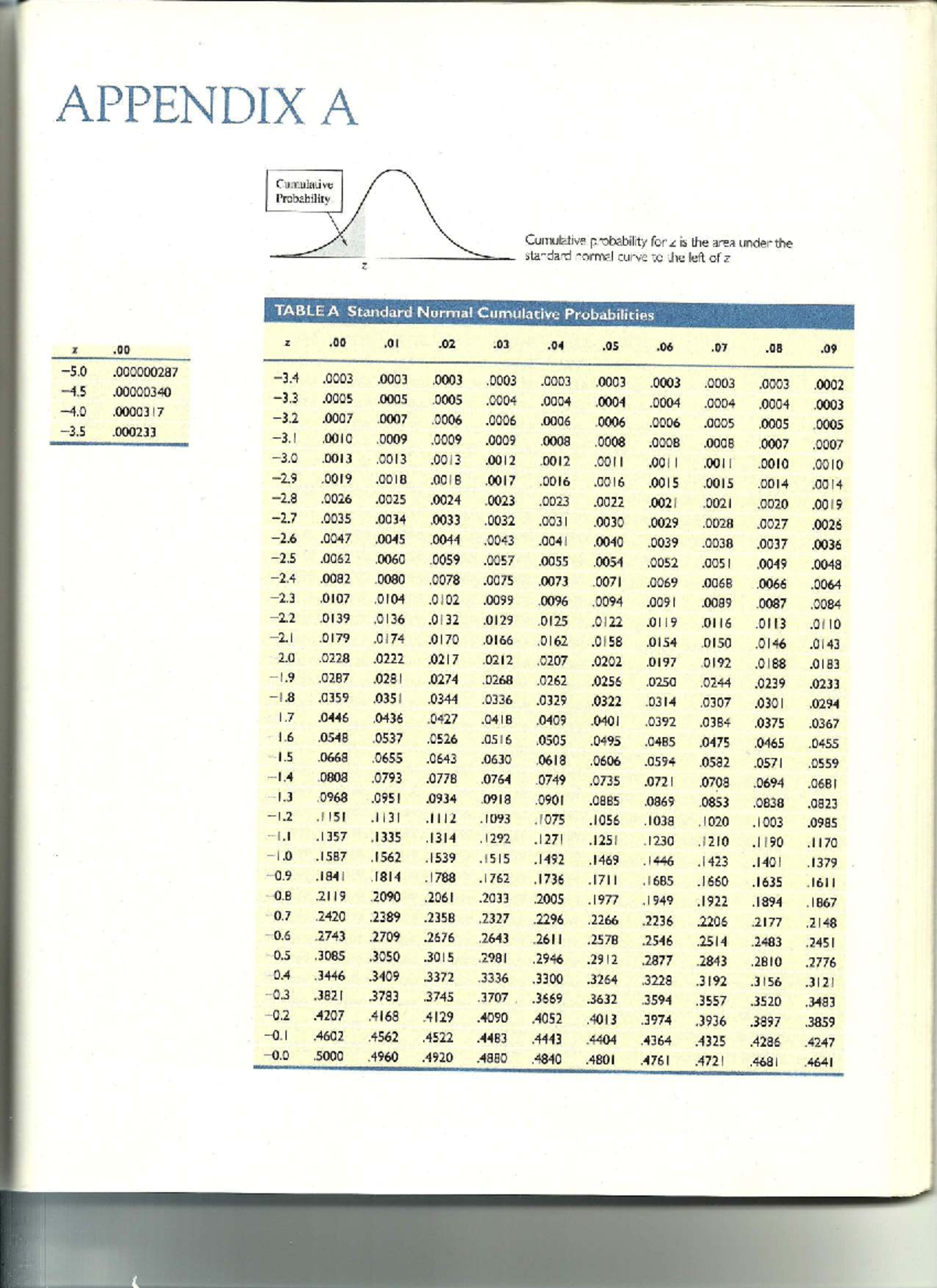 Appendix A: Cumulative Probability for Z - Lecture Notes - Studeersnel