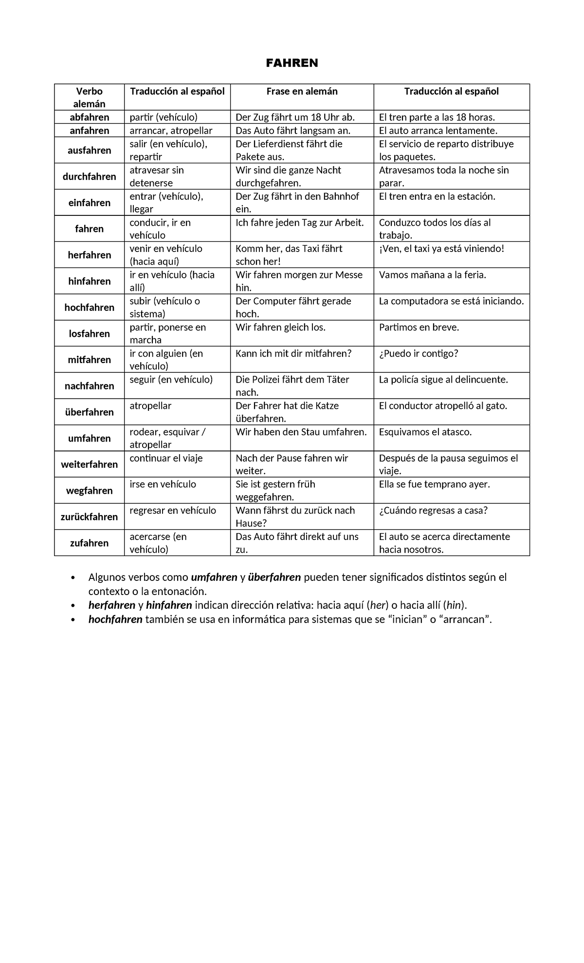 FAHREN: Verbos Compuestos en Alemán y su Traducción al Español - Studocu