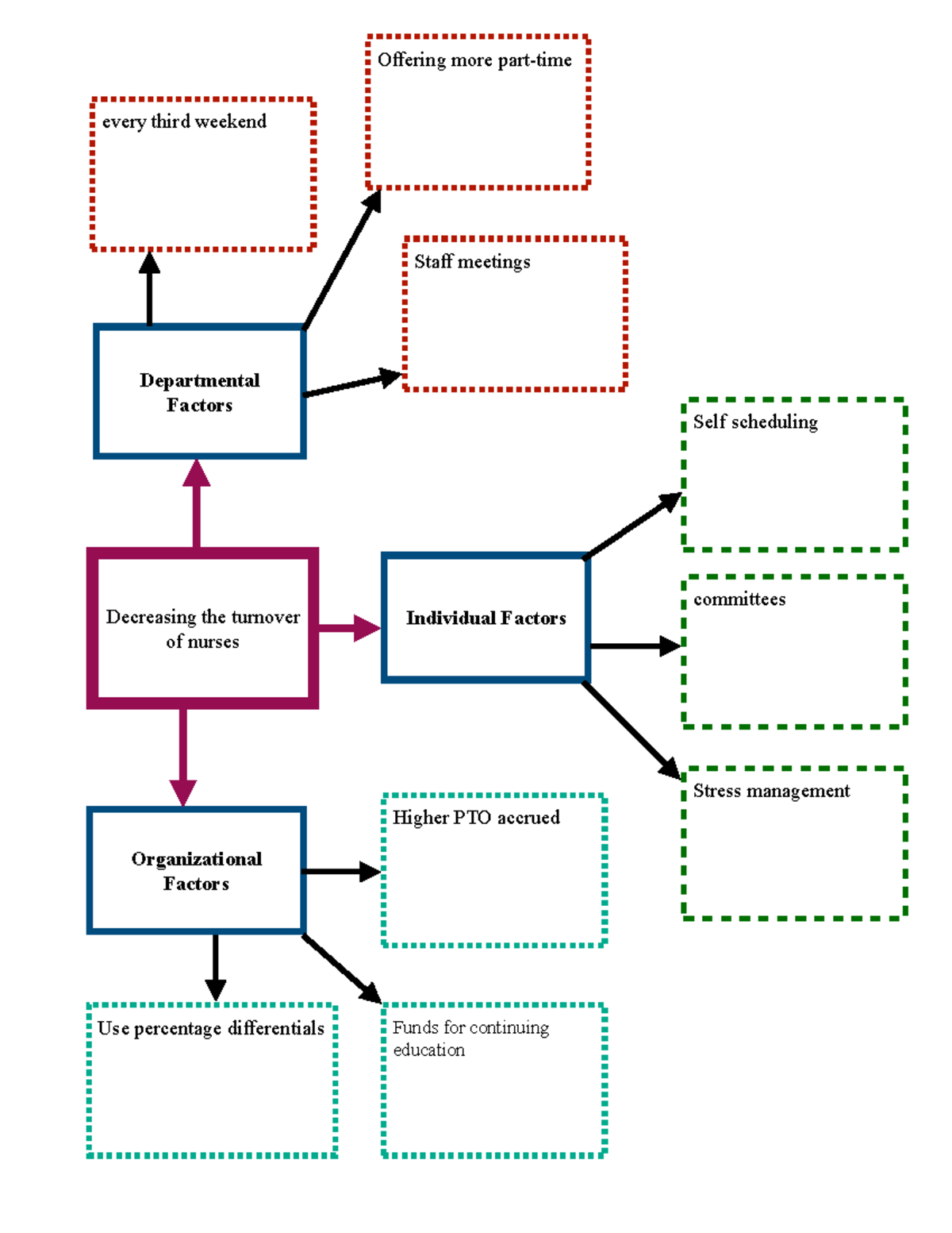 Mind Map - Mind Map for D024 - D024 - Decreasing the turnover of nurses ...