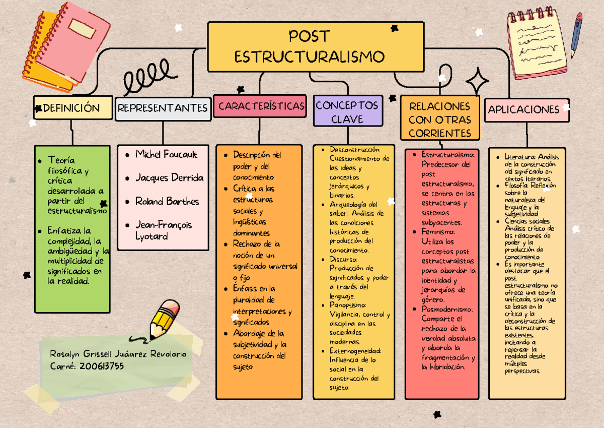 POST ESTRUCTURALISMO: Apuntes y Conceptos Clave - Studocu