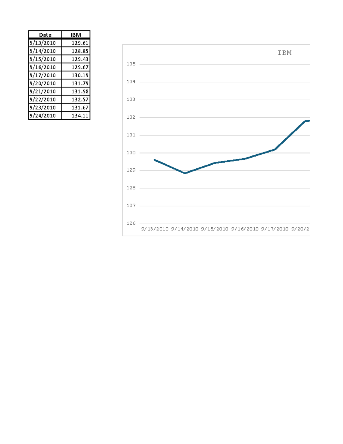 IBM Stock and Economic Data Analysis - Studocu