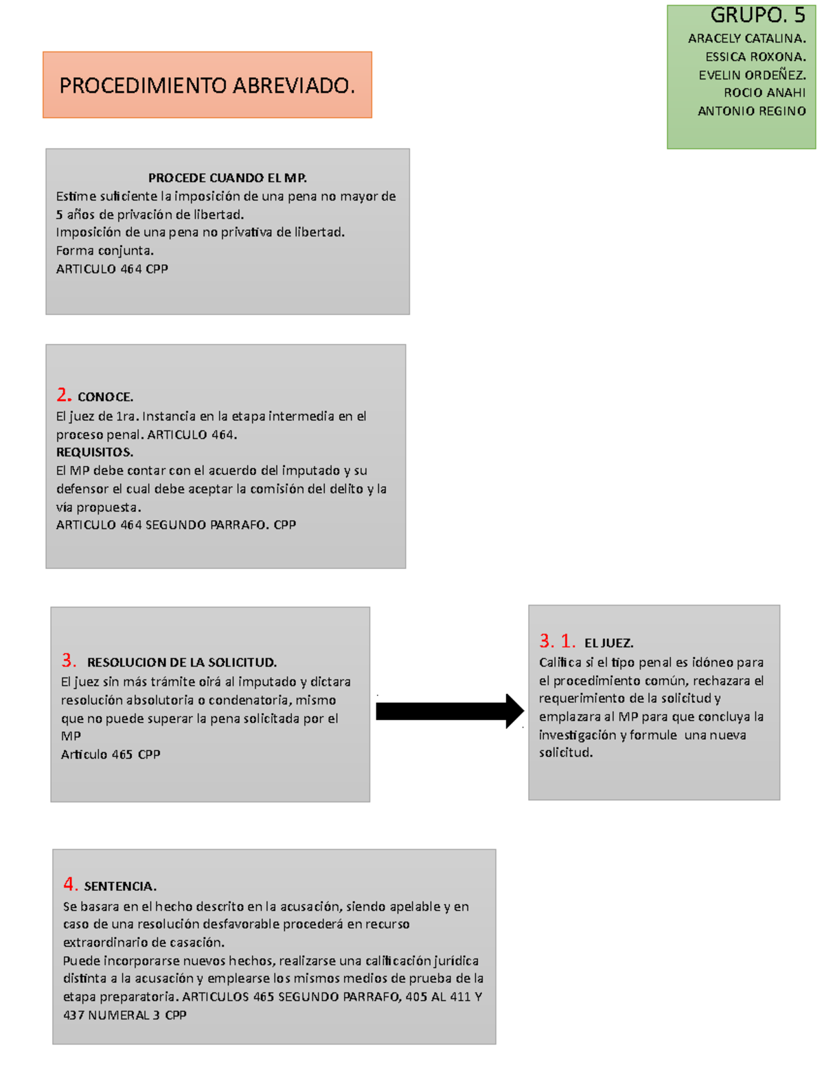 Esquema de Procedimiento Abreviado: Análisis y Artículos CPP - Studocu
