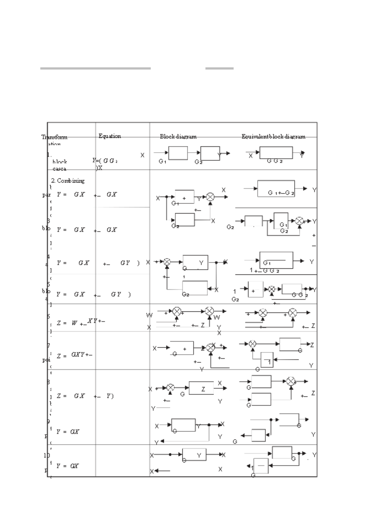 Advanced Control Engineering: Transformation Equations & Diagrams - Studocu