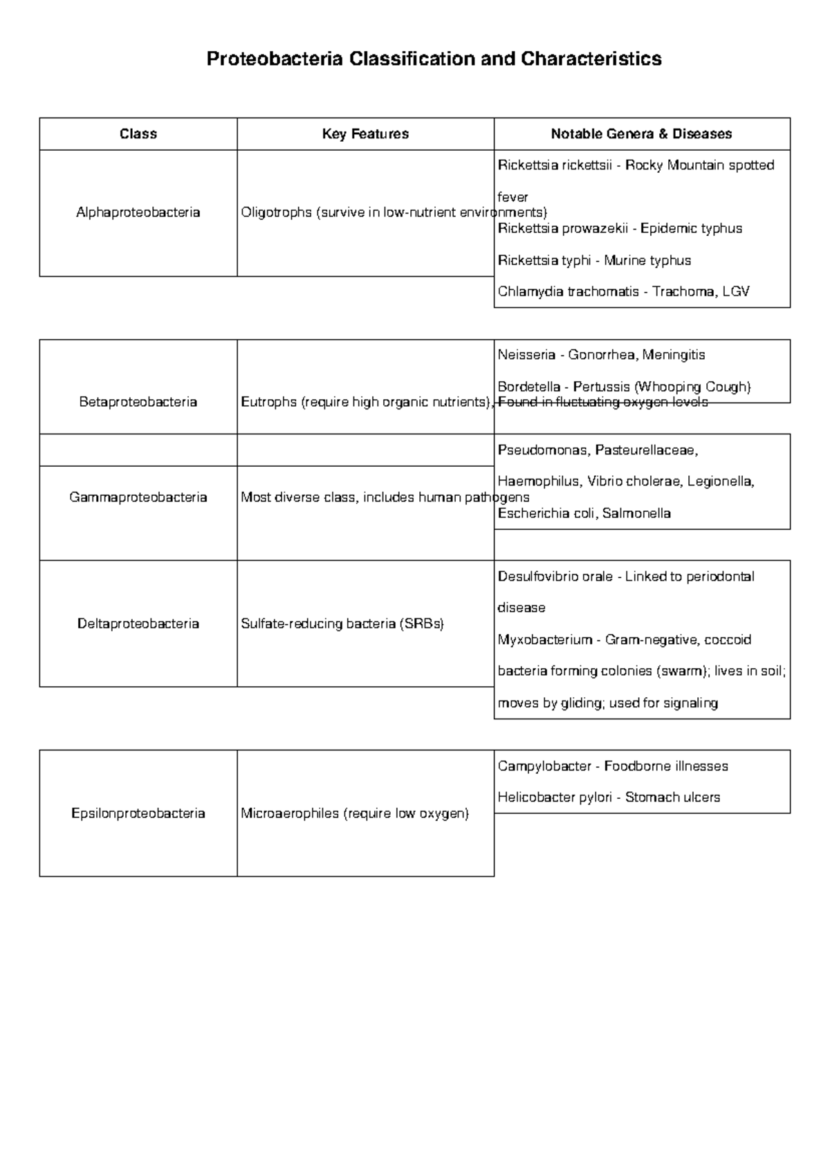 Proteobacteria chart fixed - Proteobacteria Classification and ...
