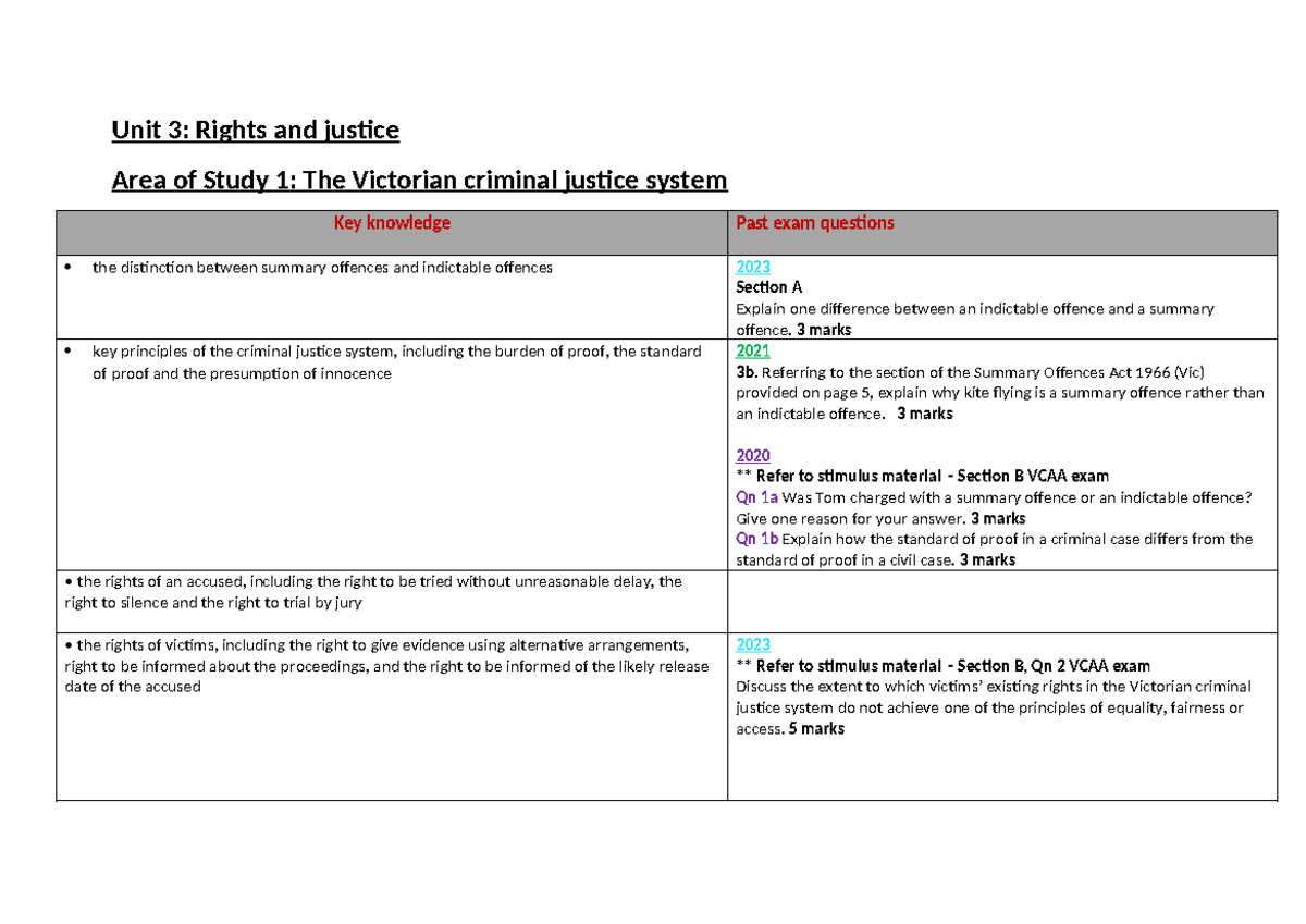 Unit 3: Rights and Justice - Key Knowledge & Past Exam Questions (2024 ...