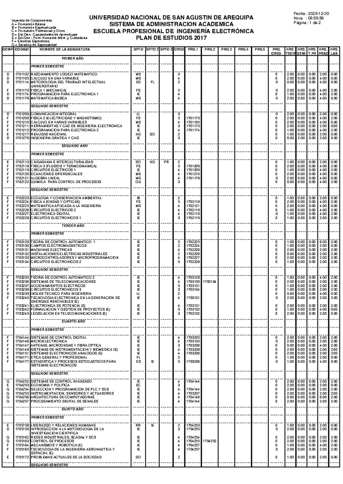 Plan de Estudios 2017 - Ingeniería Electrónica (Malla 437) - Studocu