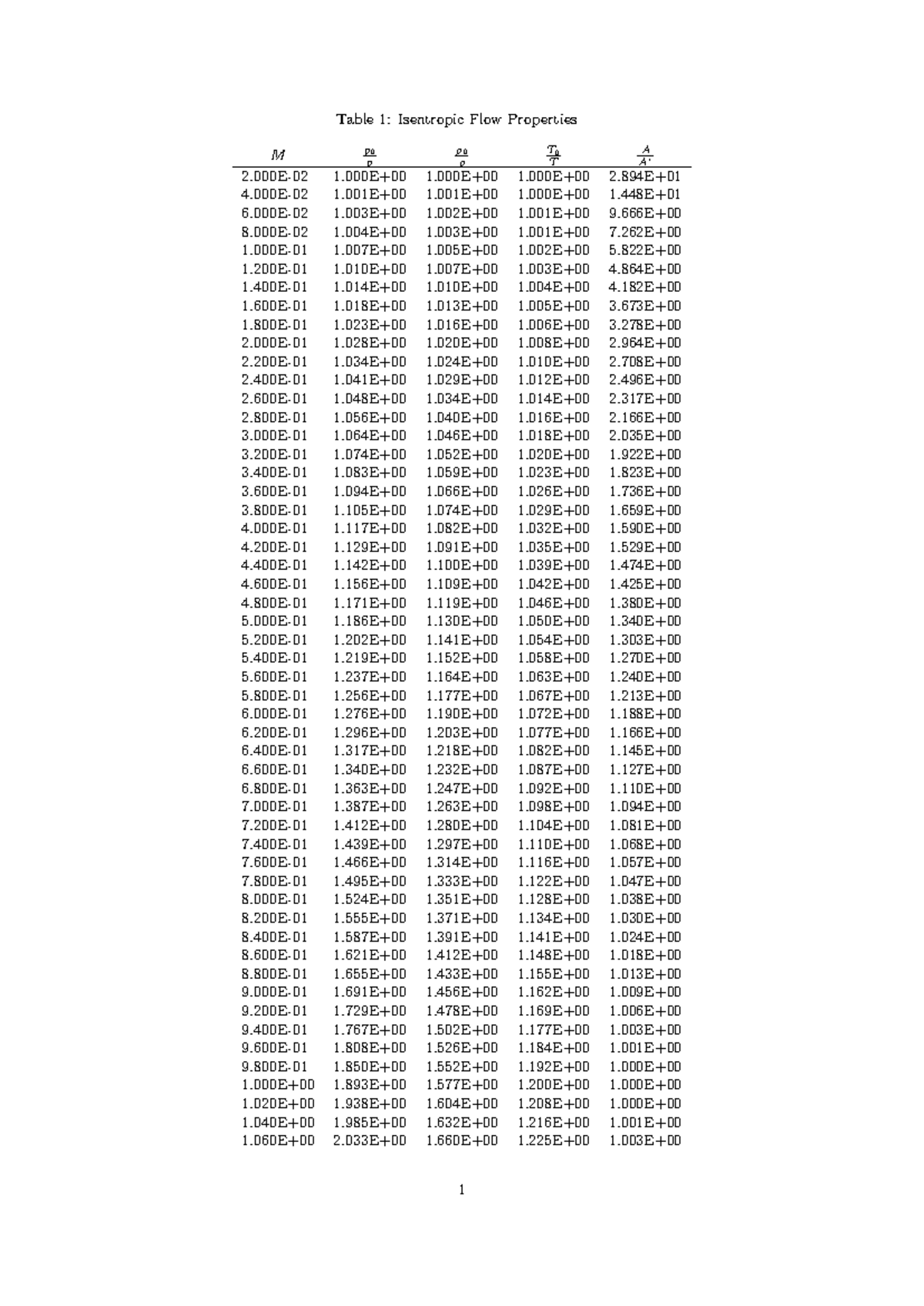 Isentropic and Shock Flow Properties Tables for Fluid Dynamics - Studocu