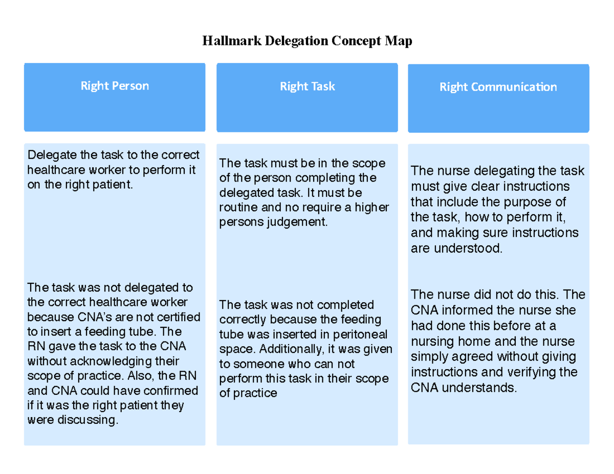 Hallmark Delegation Concept Map - Delegate the task to the correct ...
