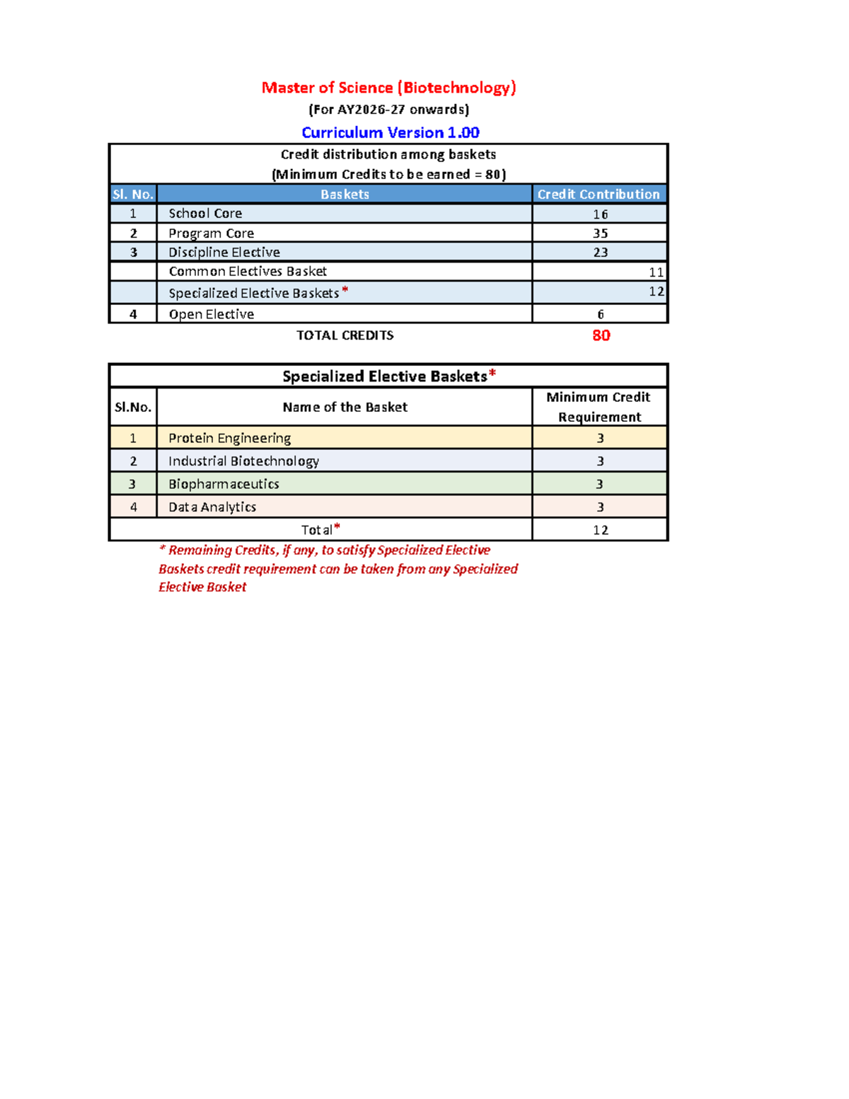 M.Sc. Biotechnology Curriculum Overview (Version 1.00) - Studocu